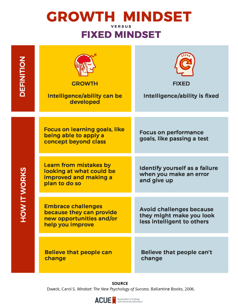 Share research on growth mindset | ACUE